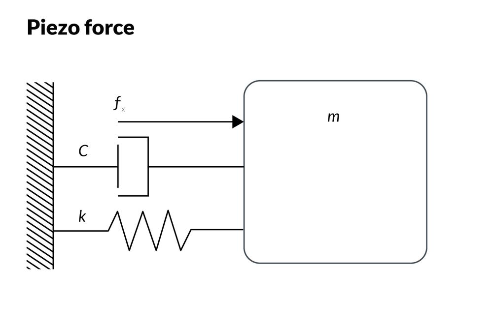 Dynamic behavior of piezoelectric actuators - Noliac - Your Piezo Partner Dynamic behavior of piezoelectric actuators - Noliac - Your Piezo Partner